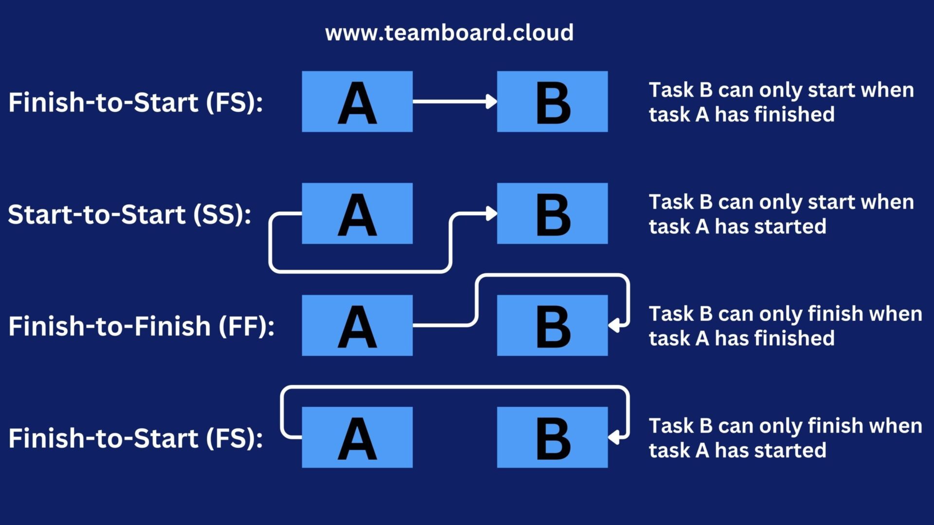 What is dependency | TeamBoard ProScheduler for Jira