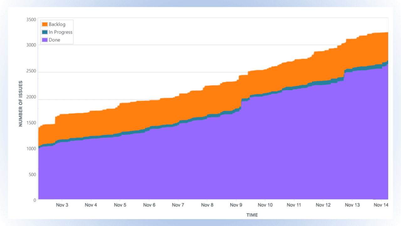 Key Jira Metrics to Measure Project Progress - TeamBoard - Resource ...