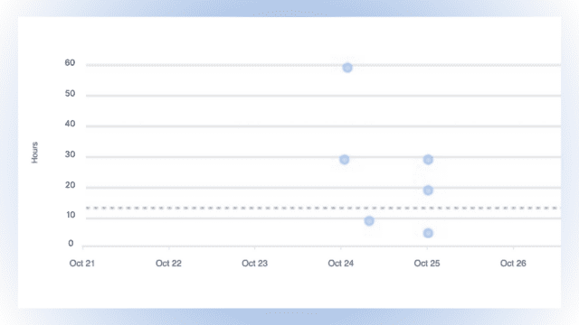 Key Jira Metrics To Measure Project Progress Teamboard Resource Planning Project Management