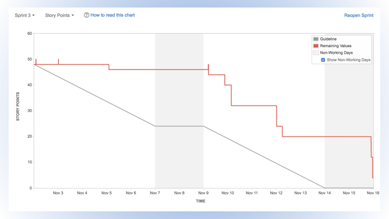 Key Jira Metrics to Measure Project Progress - TeamBoard - Resource planning, project management ...